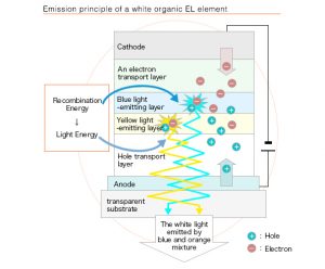 What is an OLED? How does an OLED work?